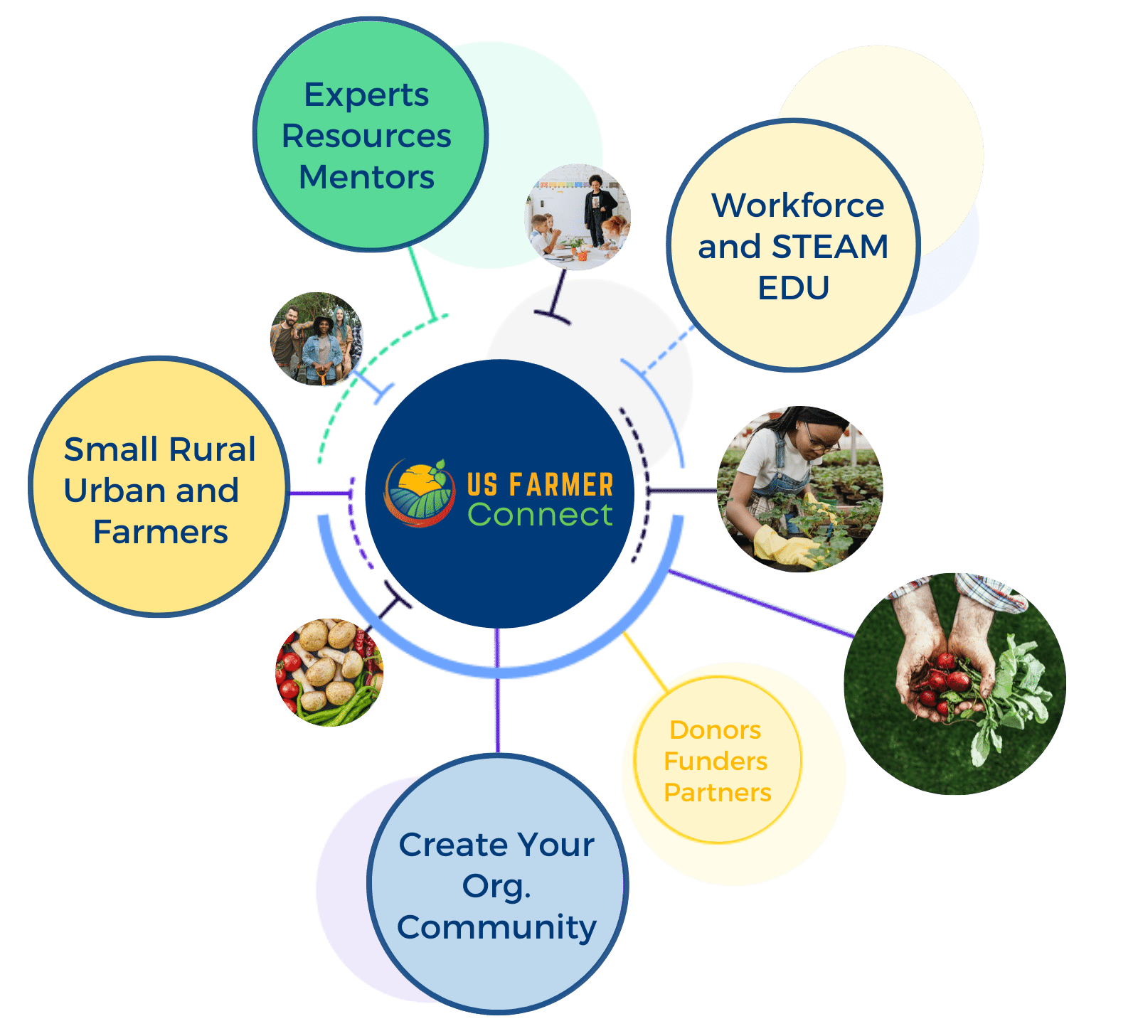 US FARMER CONNECT | Fostering Unity in Farming Communities through ...